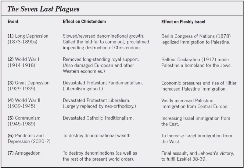 The Seven Last Plagues – Beauties of the Truth