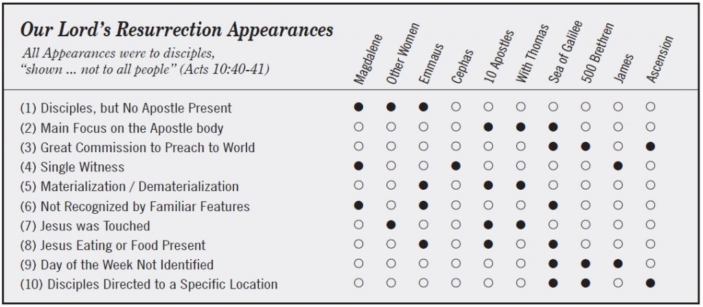 Our Lord’s Resurrection Appearances – Beauties of the Truth