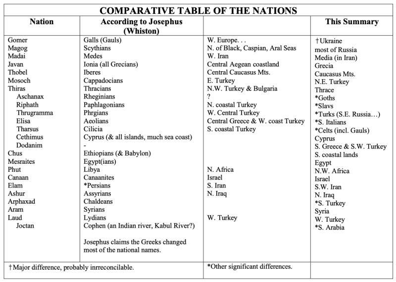 Table of Nations (Continued) – Beauties of the Truth