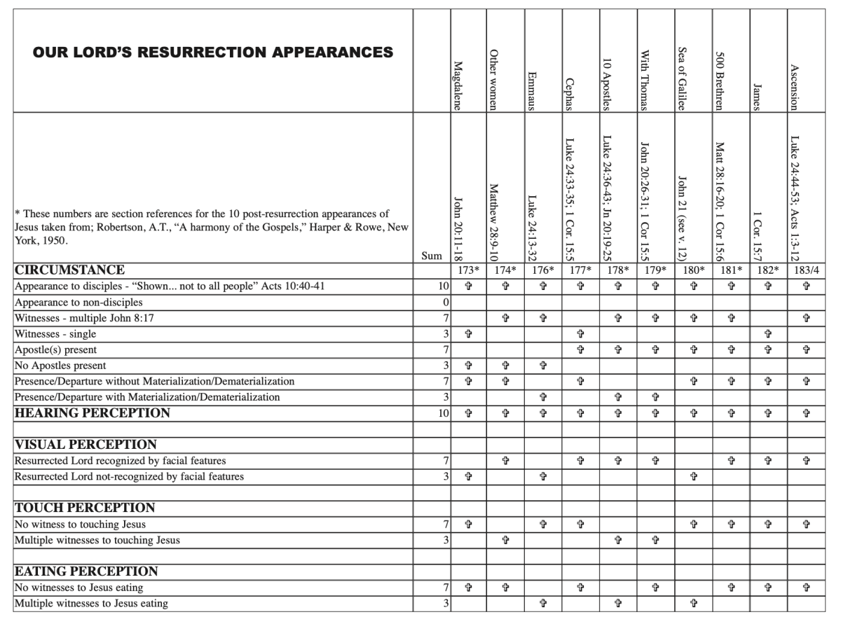 Our Lord’s Resurrection Appearances – Beauties of the Truth